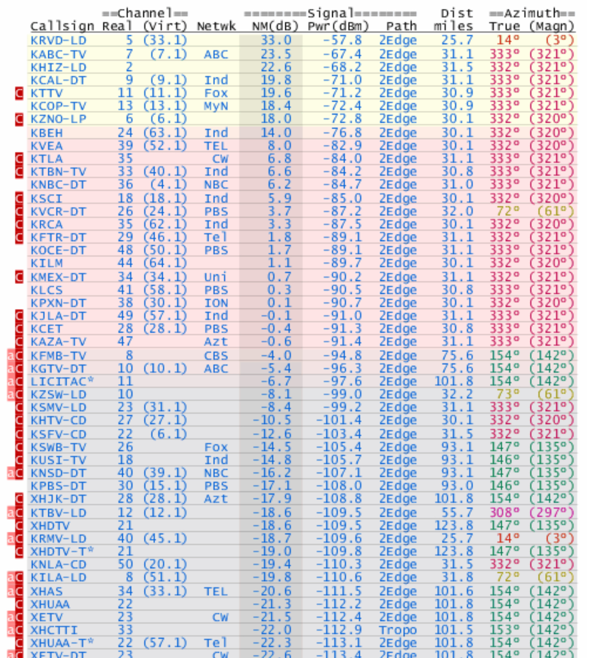 OTA VHF and UHF TV Antennas Again – BikingBrian